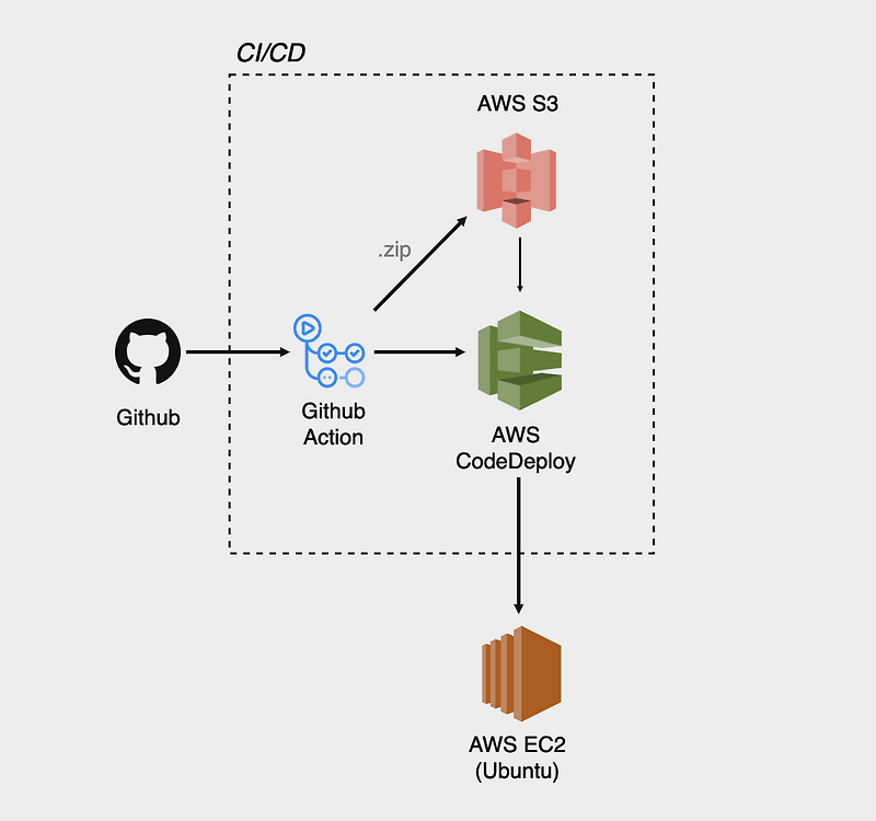 [CI/CD] Github Action, AWS로 Java 자동 빌드/배포하기