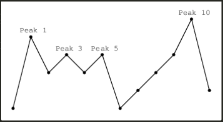 Codility Lesson 10 - Flags(JAVA)