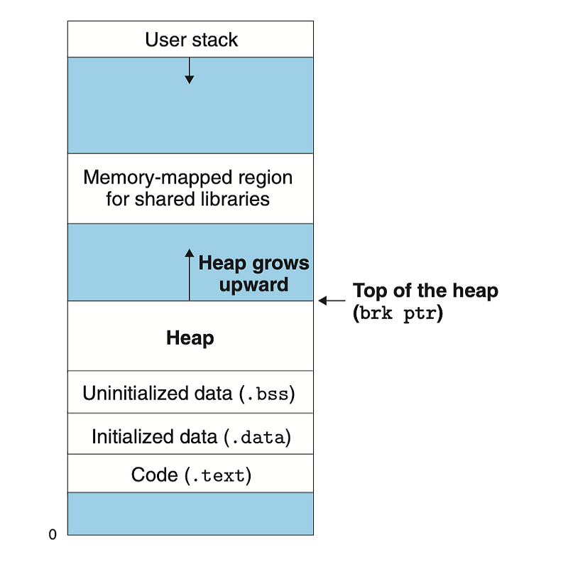 🖥[CSAPP] 9장. Malloc Lab 동적 메모리 할당