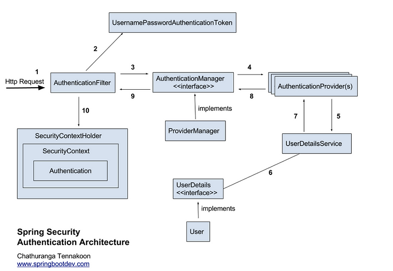 [Spring] Spring Security - 스프링 시큐리티