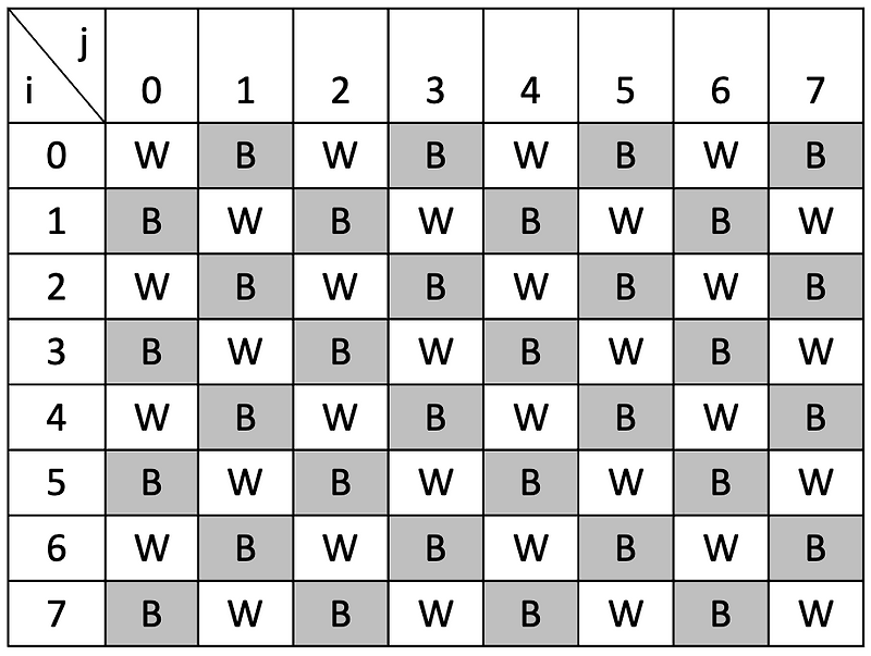 [BOJ] 1018 체스판 다시 칠하기 - Java — 🏃🏻‍♀️스텝바이스텝