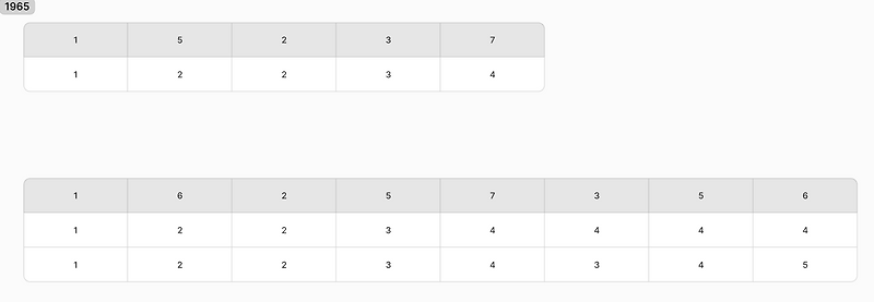[백준/BOJ] 1965 상자넣기 C++ — Mingurii