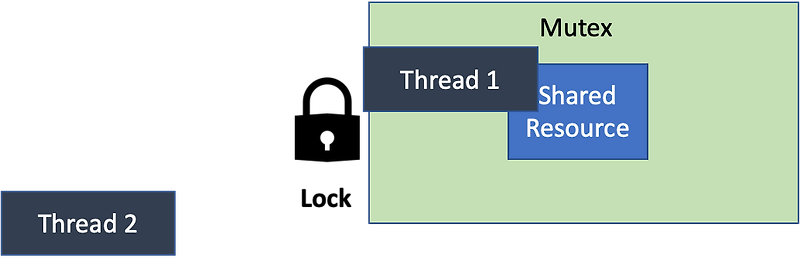 뮤텍스(Mutex), 스핀락(SpinLock), 세마포어(Semaphore)