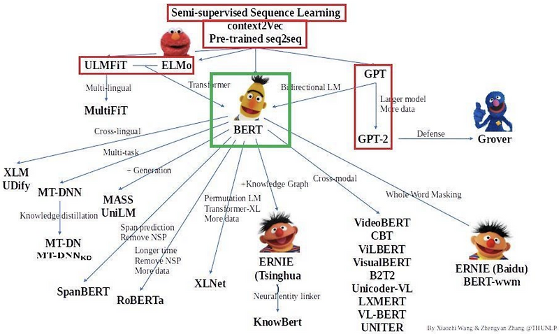 [Gain Study_NLP]09. Transfer Learning(ELMo, BERT, GPT-2, Metric) :: this.code();
