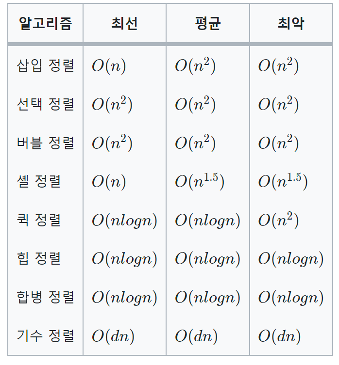 정렬 알고리즘 시간 복잡도 — Roble Programing