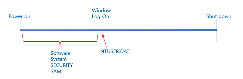 [EnCase] 윈도우 레지스트리 (Windows Registry) (1)