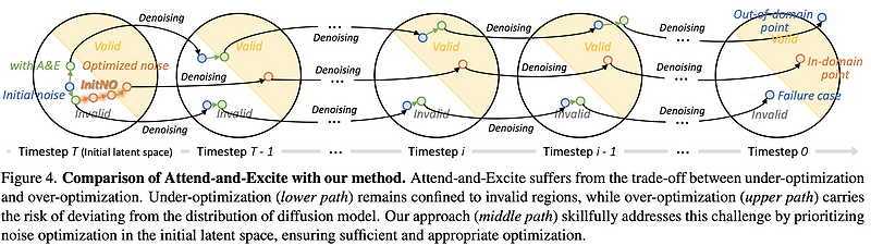 [평범한 학부생이 하는 논문 리뷰] InitNO : Boosting Text-to-Image Diffusion Models via Initial Noise ...
