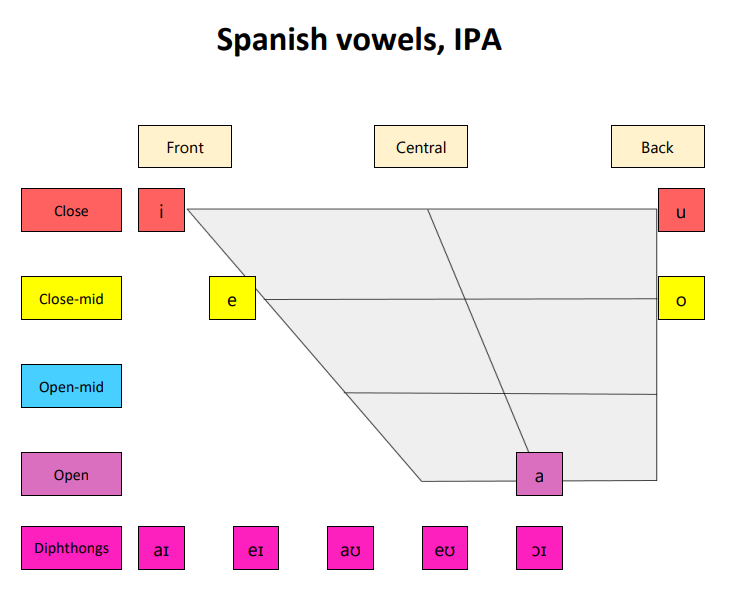Spanish Phnology: Cosonants & Vowels IPA Charts
