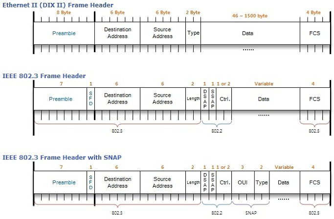 0313 하이테크 노트 정리 (feat. 패킷 구조)