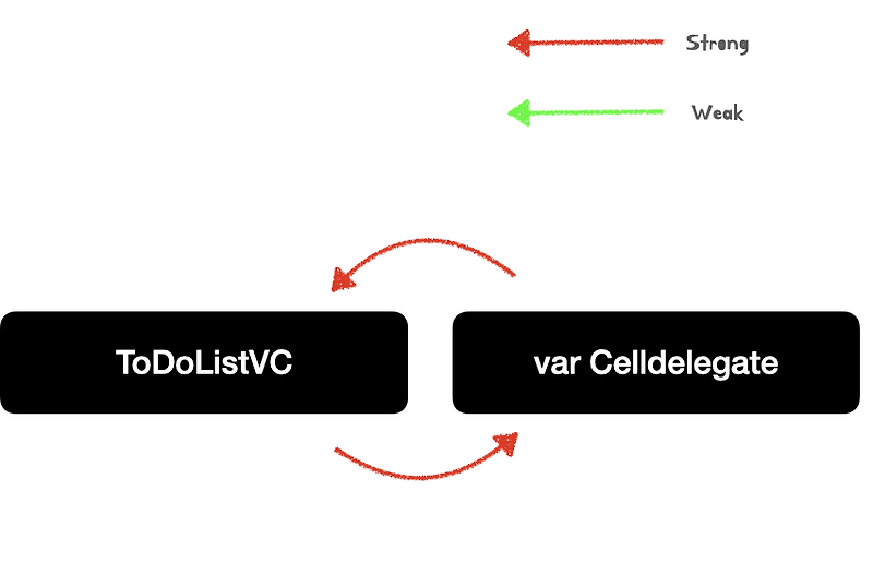 [TIL],[Swift],[Delegate의 Strong Reference Cycle]