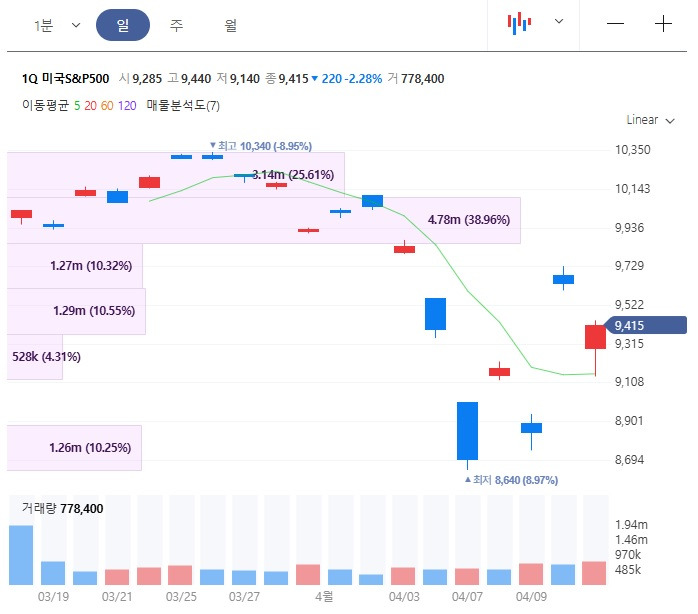 2025년 16주차 미국 S&P500 (1Q 미국 S&P500 ETF)