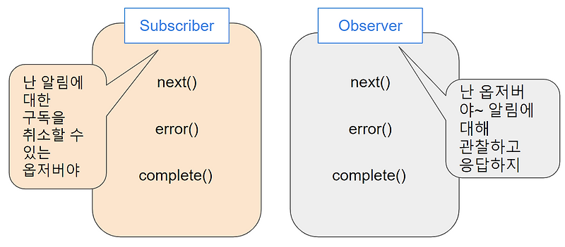 [RxJS / angular] 1. Observer와 Subscriber