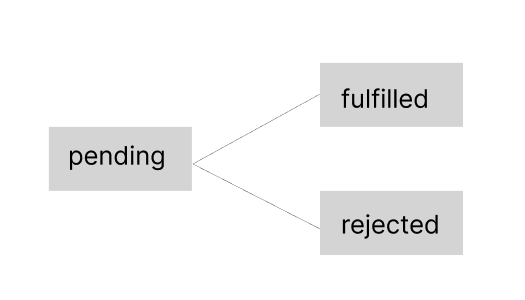 Promise, Fetch API, Asynchronous, Await 이해하기 :: 오늘의 삽질, 내일의 성공