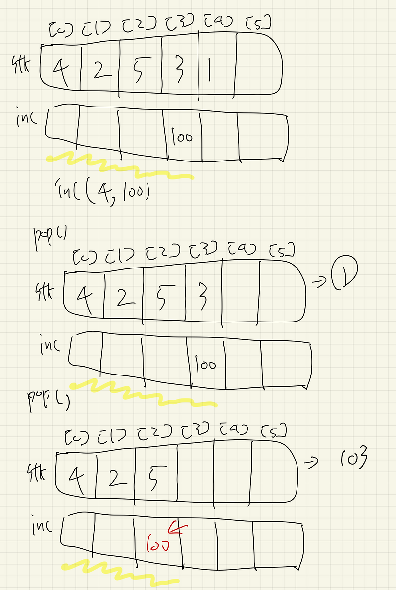 [LeetCode] 1381. Design a Stack With Increment Operation :: 넘치게 채우기