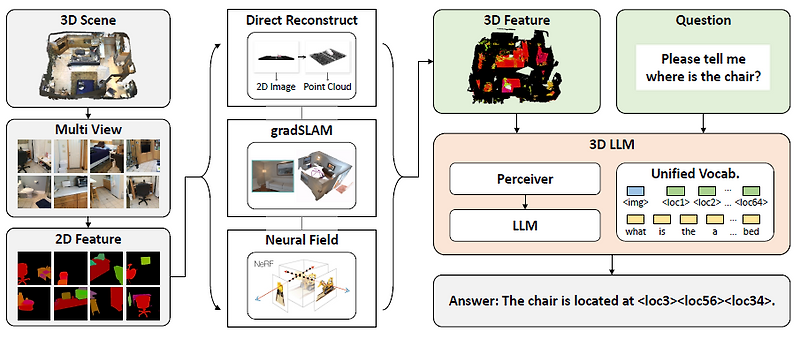 3D-LLM: Injecting the 3D World into Large Language Models