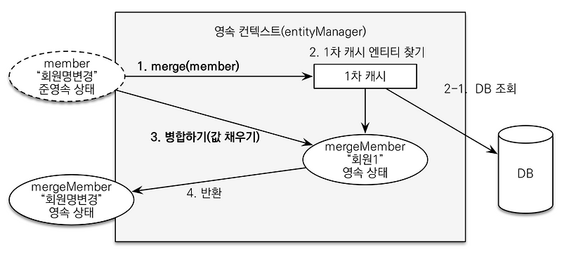 오류 Org Hibernate Persistentobjectexception — 카악퉤
