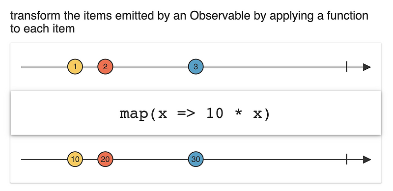 [RxSwift] Transforming Operator (map, flatMap, scan, reduce)