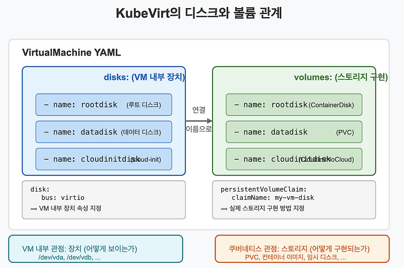 [KubeVirt Ep.6] 🚀 VM의 스토리지 설정 | ephemeral vs persistent