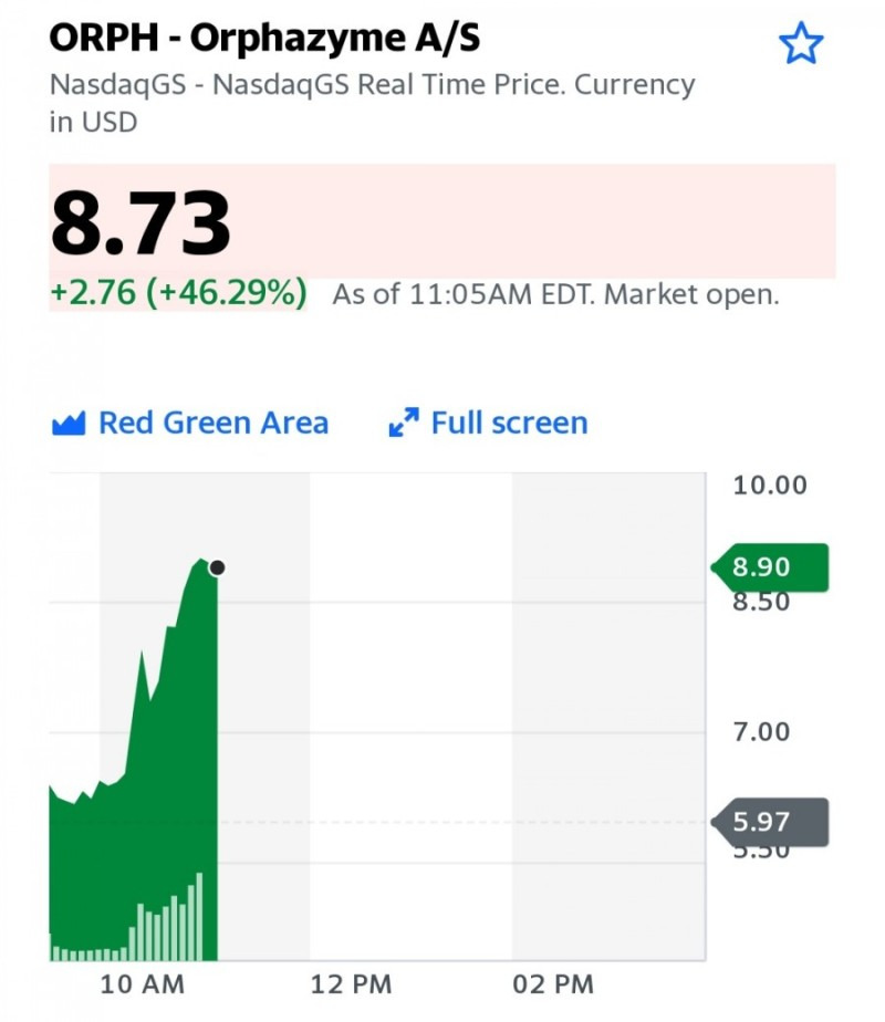 [미국 주식] Orphazyme A/S (ORPH) 주가가 급등한 이유는?