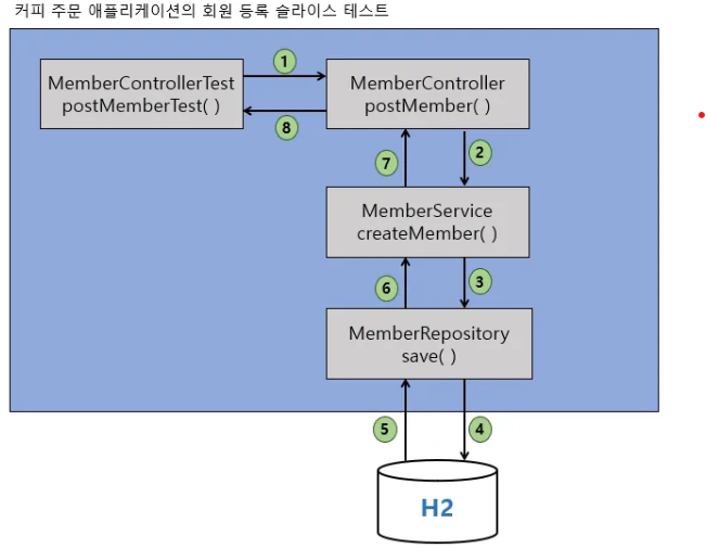 [Spring] Mockito // 25.01.23