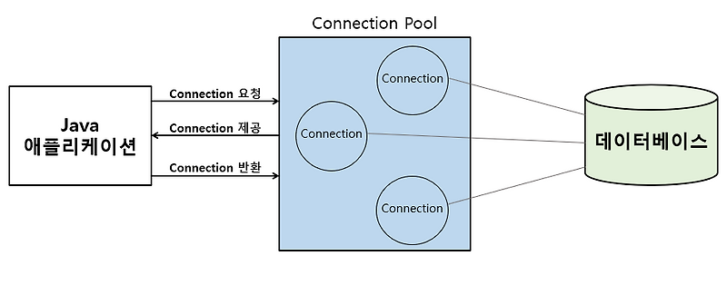 MLP) [JSP] MVC 패턴 - Model1 방식으로 웹페이지 만들기(3) - 커넥션 풀(DBCP) :: StartCode