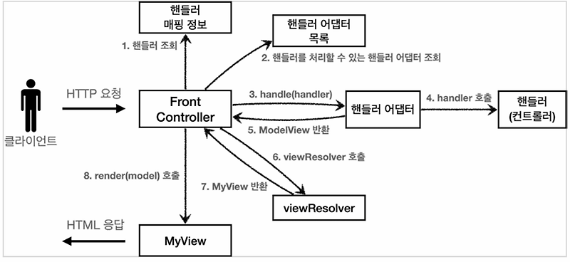 5. 스프링 MVC - 구조 이해 — An Devlog