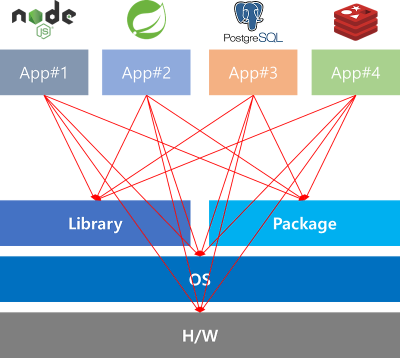 Container 101 - (1) Introduction