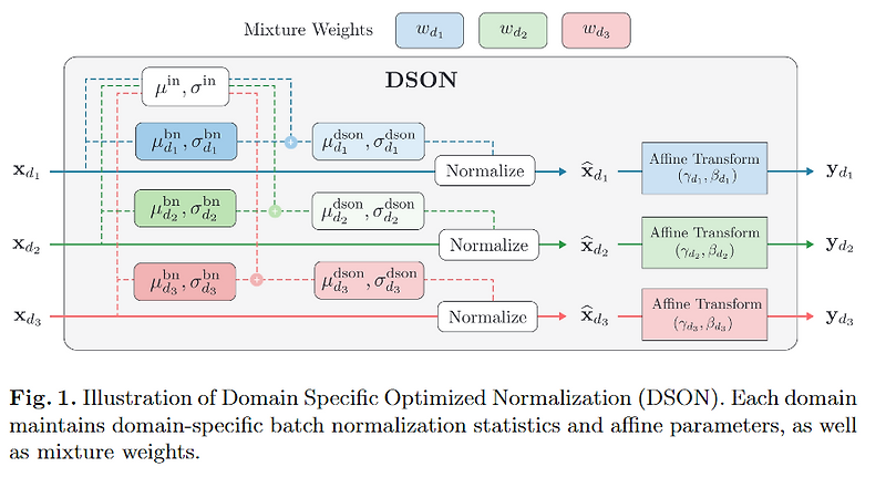 (DSON)Learning to Optimize Domain Specific Normalization for Domain Generalization (ECCV 2019)