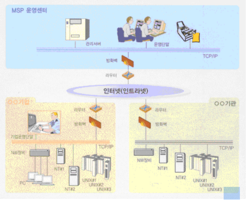 MSP(Management Service Provider)/CSP