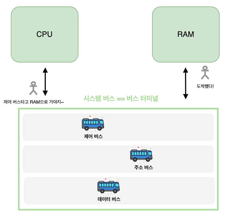 [컴퓨터 구조] 시스템 버스(System Bus) 및 동작 방식 — YoungKyu's Devlog