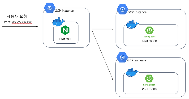 spring boot 사이드 프로젝트: nginx + spring boot를 통한 로드밸런싱