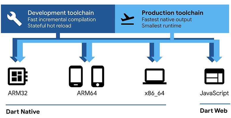 [Flutter] 플러터 다트(Dart)언어란? 구글이 Flutter에 Dart언어를 선택한 이유? (feat. DartPad)