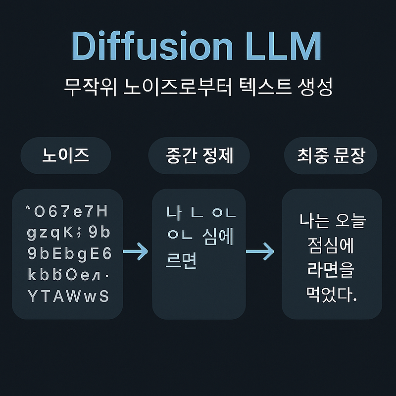 Diffusion LLM이란? 오토레그레시브 LLM의 대안을 제시하다