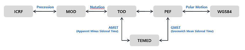 Astropy.coordinates Library