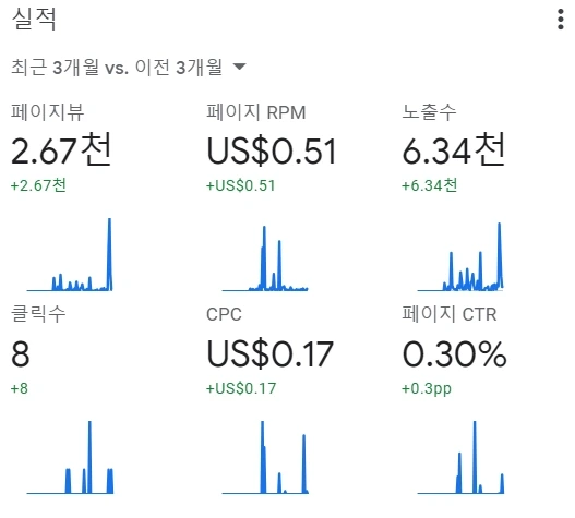 구글 애드센스 용어 설명 (RPM, CPC, CTR)