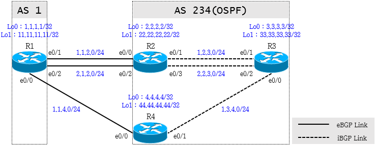 BGP Load Balancing with IGP and Static Routing Sample Configuration(Cisco IOL)