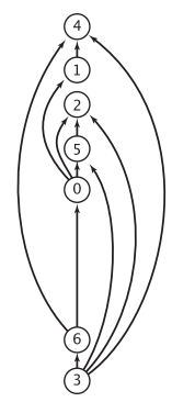 3. Directed Graph(Digraph)