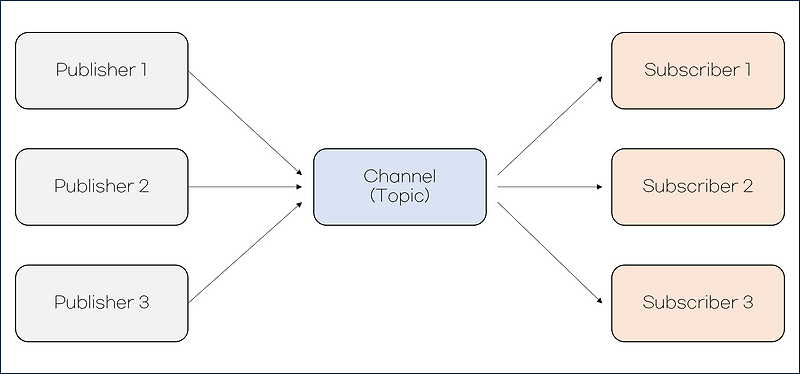 Spring - Redis의 Pub/Sub 및 WebSocket 구현하기