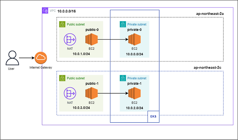 Terraform 연습하기 7: 'instances failed to join cluster' 트러블 슈팅