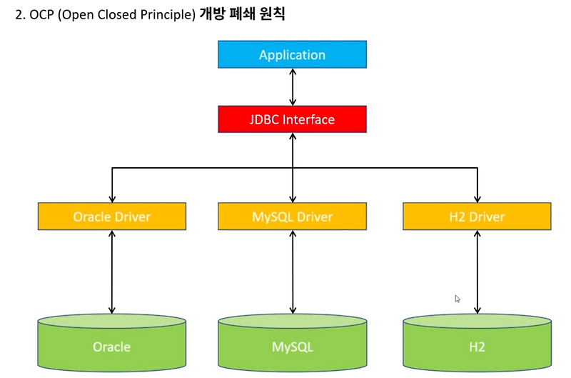 OCP(Open Closed Principle) 개방 폐쇄 원칙
