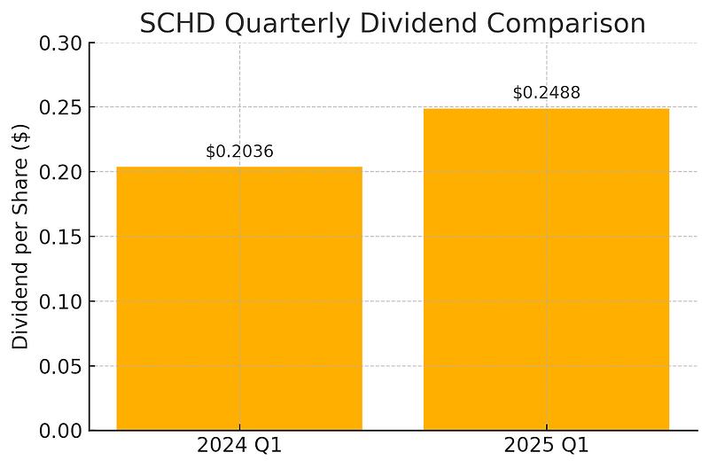 SCHD 2025년 1분기 배당금 발표 – 작년보다 22% 증가한 이유는?