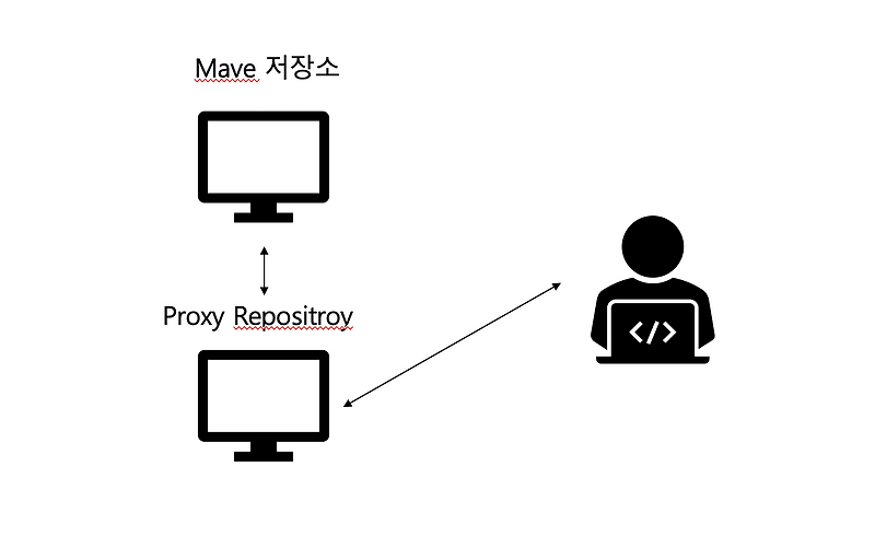 [Nexus] repository maven proxy 생성 및 사용 방법
