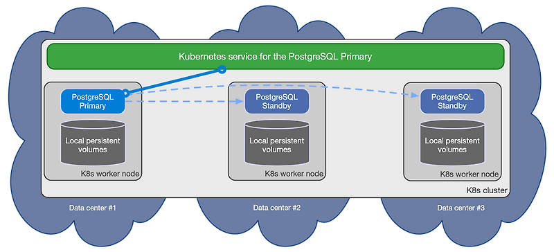 PostgreSQL Operator for Kubernetes