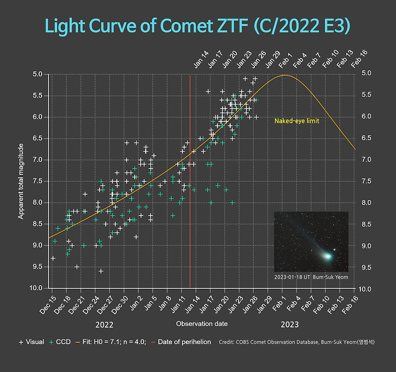 Light Curve of Comet ZTF (C/2022 E3) 지티에프 (ZTF, C/2022 E3) 혜성의 광도 곡선