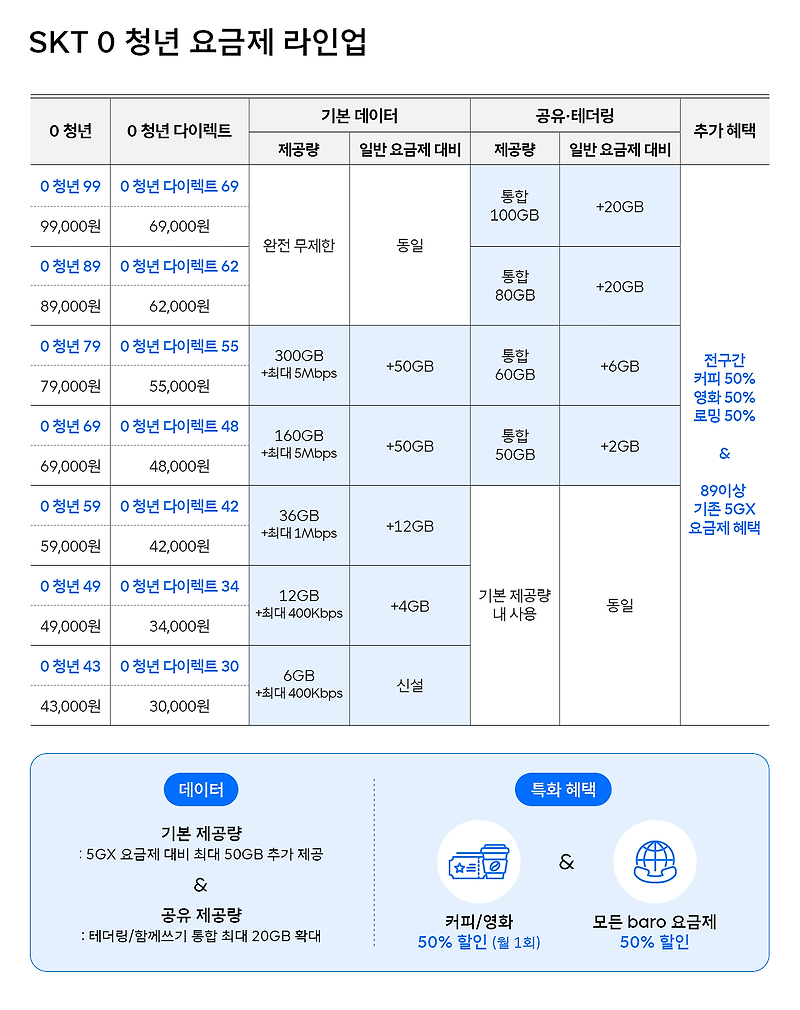 SKT 5G 0청년 요금제.