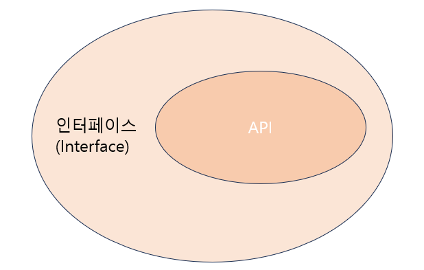 프로그래밍에서 API란 무엇일까? — 영관의 개발 Blog