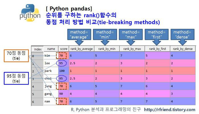 [Python] pandas - DataFrame/Series 에서 순위 구하는 함수 rank() — 자동화먹의 생산적인 기록