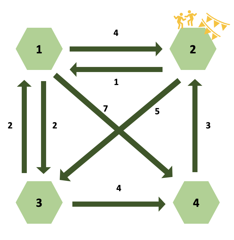 [BOJ] 1238 파티 - Java — 🏃🏻‍♀️스텝바이스텝