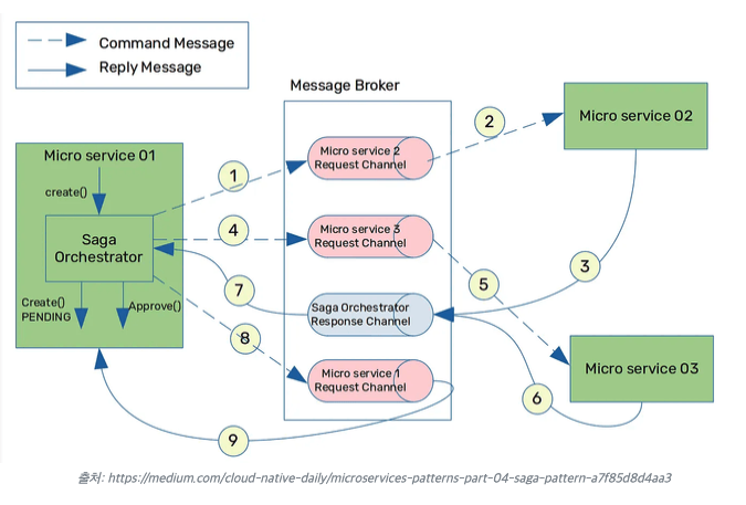 [Spring/MSA]Msa구조 데이터 롤백 어떻게 해야할까 ??(1)