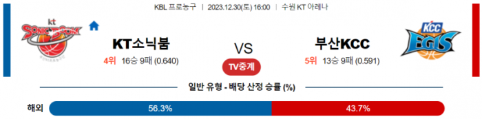 12월 30일 수원KT vs 부산KCC 국내농구분석